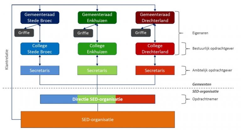 Rolverdeling – SED organisatie